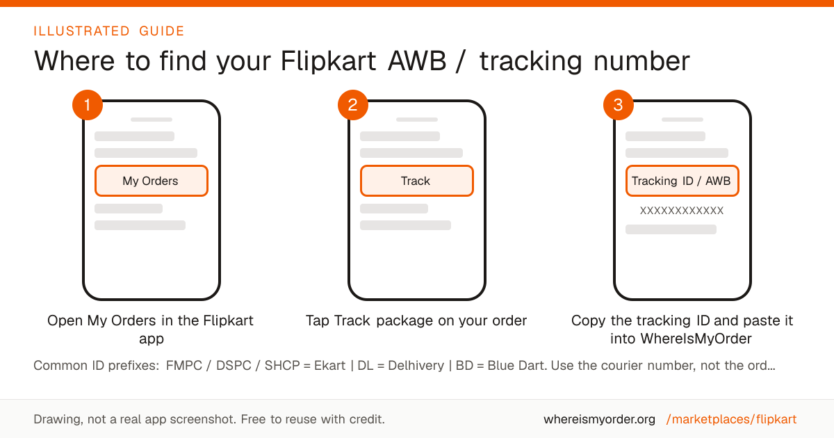 Flipkart Courier Partners — Ekart FMPC & Partner AWBs